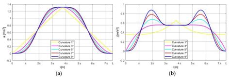 Agriculture Free Full Text Application Of Polynomial Transition Curves For Trajectory