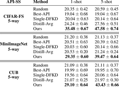 Compare To Baselines In Api Ss Scenario Download Scientific Diagram