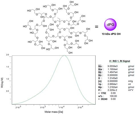 Polyglycerol Based Hydrogel As Versatile Support Matrix For 3d Multicellular Tumor Spheroid