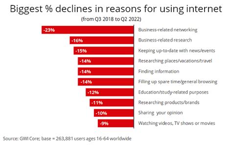 Internet Usage Time Slips As Pandemic Loosens Grip On Daily Activities 12292022