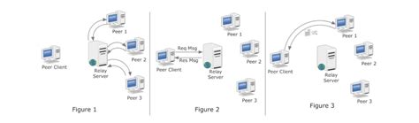 Github Eklavyaj Relay Based Peer To Peer System