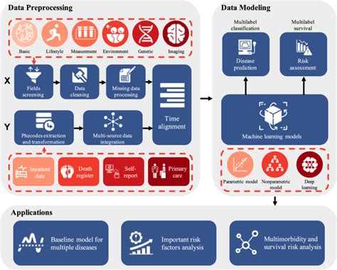 Ukb Mdrmf A Framework For Multi Disease Risk Prediction And Multimorbidity Assessment Using Uk