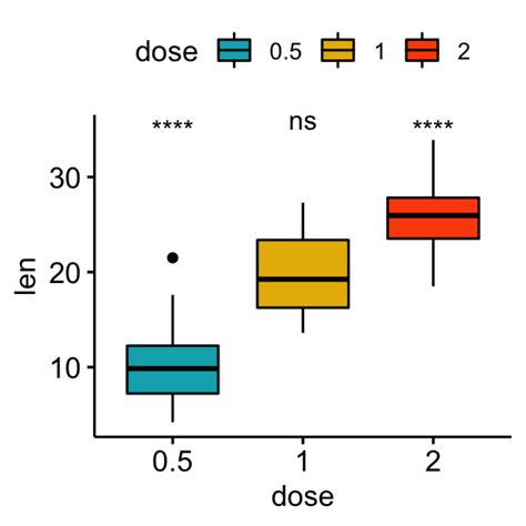 How To Add P Values Onto Basic GGPLOTS Datanovia