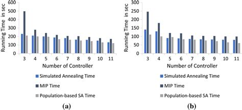 Performance Of The Population Based Simulated Annealing Algorithm In