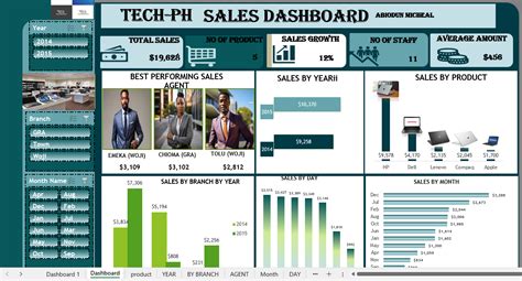 Data Analysis Capstone Project Sales Analysis