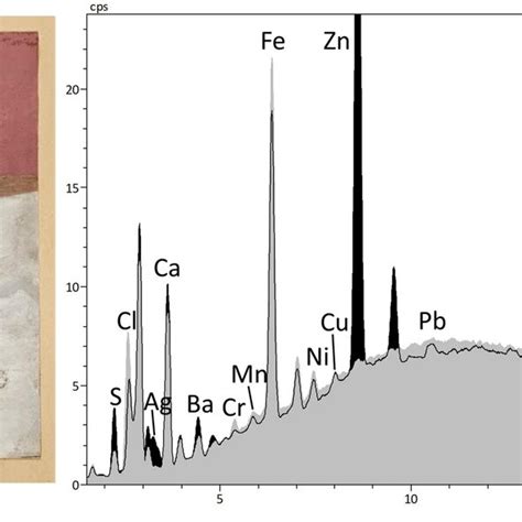 Xrf Spectrum Acquired From A Gray Area Black Pattern Of Plate 171 Download Scientific Diagram