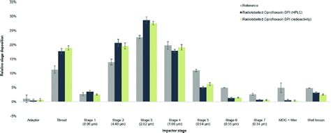 Distribution Of Particle Size Ciprofloxacin Dpi Ciprofloxacin Dry Download Scientific Diagram