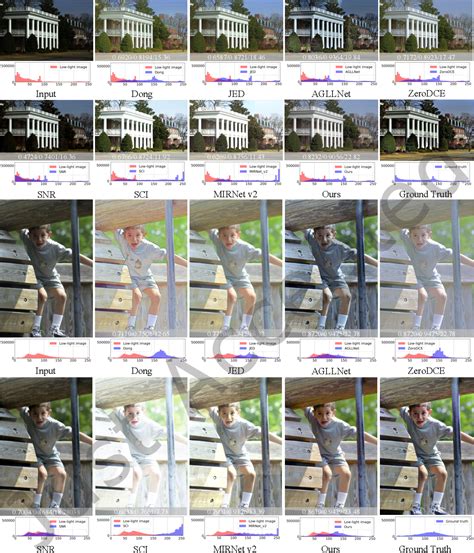Figure 1 From Light Aware Contrastive Learning For Low Light Image Enhancement Semantic Scholar