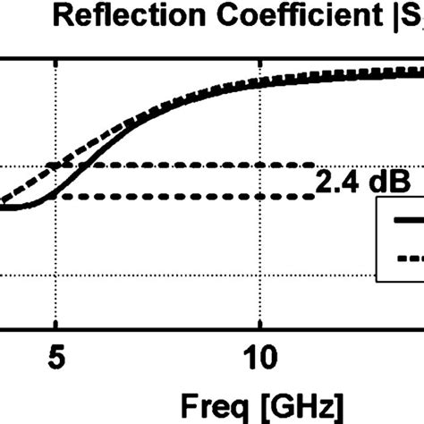 Reflection Coefficient Of Lumped And Distributed Boosting Download