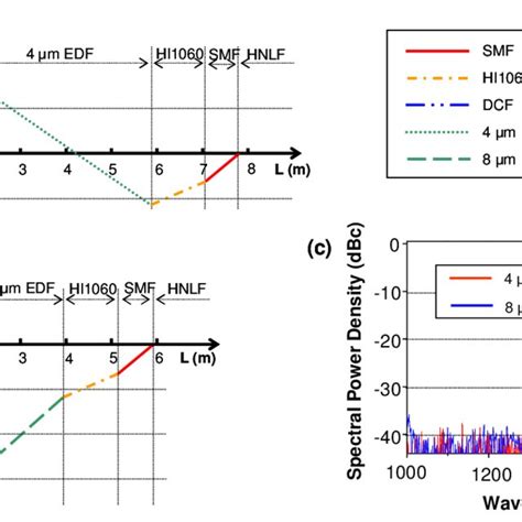 Dispersion Control Diagrams A Chirp Profile Of A Previous Scheme Download Scientific Diagram