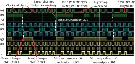 Figure 9 From Dynamic Frequency Boosting Beyond Critical Path Delay Semantic Scholar