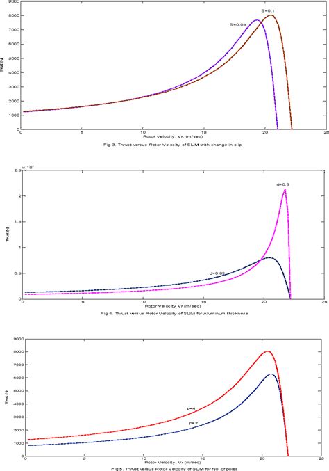 Figure 4 From Design And Performance Analysis Of Single Sided Linear Induction Motor Semantic
