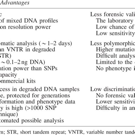 Pdf Current Status Of The Use Of Single Nucleotide Polymorphisms In Forensic Practices