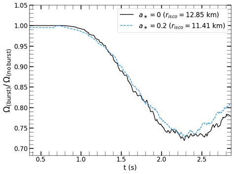 ratio of the density weighted angular velocities the moving averages