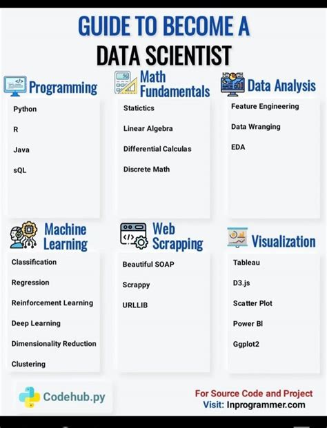 guide to become a data scientist🤩👨‍💻 data science learning learn