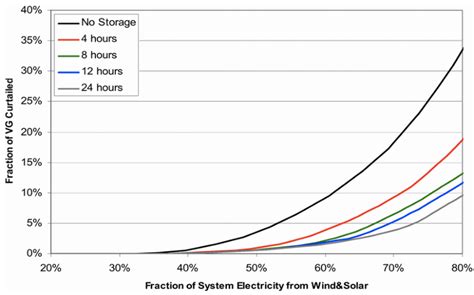 Simulated Curtailment Of Variable Generation As A Function Of Storage Download Scientific