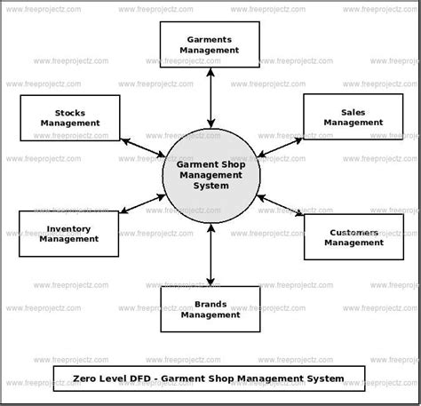 Garment Shop Management System Dataflow Diagram Dfd