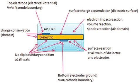 Sub Domain And Boundary Condition Of Dielectric Barrier Discharge