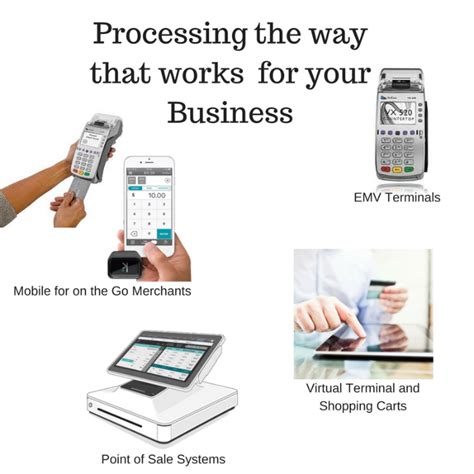 Credit And Debit Card Processing Systems