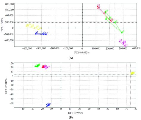 E Nose Analysis Results Of Different Brown Rice Products N 5 A Download Scientific