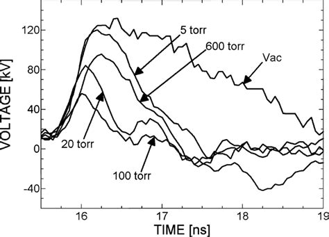 Typical Examples For Measured Transmitted Voltage Signals V As A