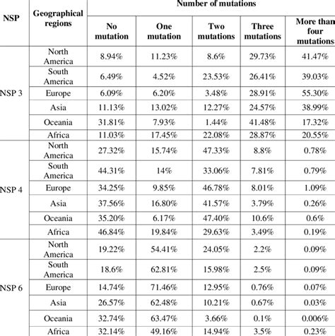 The Number Of Nsp3 Nsp4 And Nsp6 Mutations Based On Geographical
