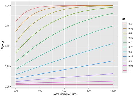 Statistical Thinking Proportional Odds Model Power Calculations For