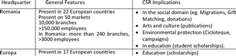 Evaluation Of CSR Practices Of Banks In Romania Download Table