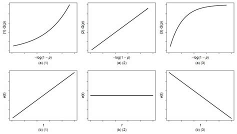 A Exponential Qq Plot B Me Plot For Cdfs With The Following Types Download Scientific