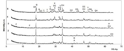 X Ray Diffraction Patterns Of Hardened Cement Paste After 28 Days
