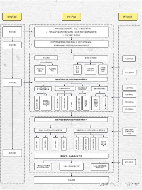 学霸分享：研究生毕业论文研究框架模板 知乎