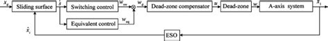 structure of asmc control system download scientific diagram