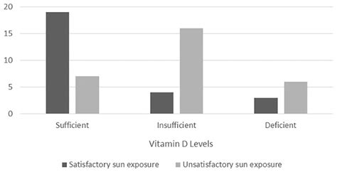Distribution Of Patients By Vitamin D Sufficiency And Sun Exposure