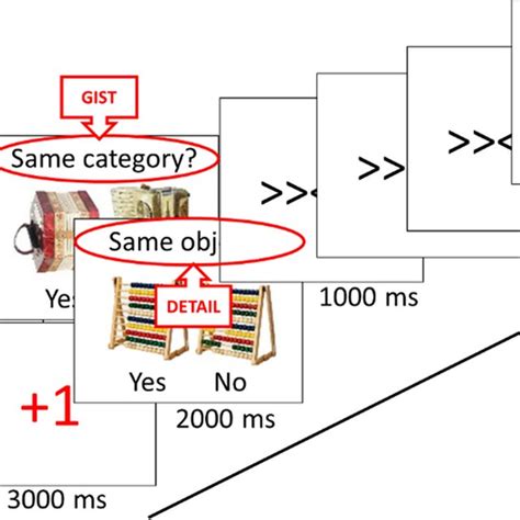 schematic of trial sequence for the encoding task design download