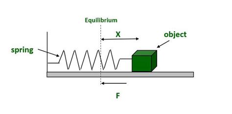 Simple Harmonic Motion GeeksforGeeks