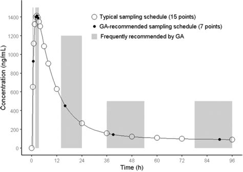 Typical And Recommended Sampling Schedules Ga Genetic Algorithm Download Scientific Diagram