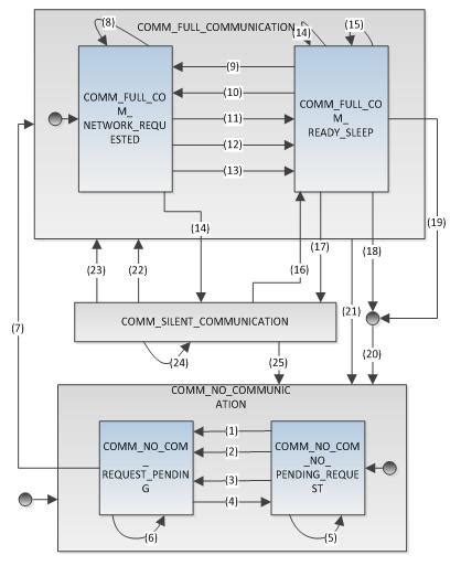 Autosar Mode Management Programmer Sought