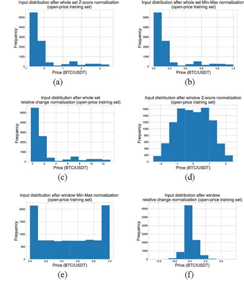 Figure 1 From Exploring Normalization Techniques In Neural Networks For