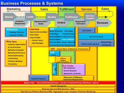 Master Data Management Methodology Ppt Master Data Management Methodology Ppt
