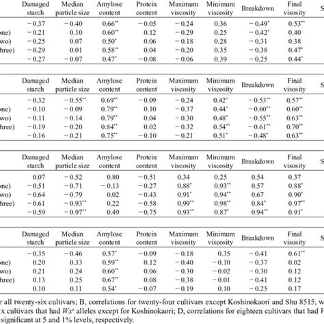 Rapid Visco Analyzer Rva Viscosity Values Download Scientific Diagram