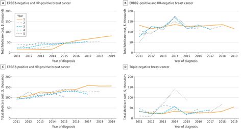 Treatment Sequencing Patterns And Associated Direct Medical Costs Of Metastatic Breast Cancer