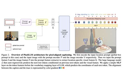 Google Ai Proposes Pixelllm A Vision Language Model Capable Of Fine Grained Localization And