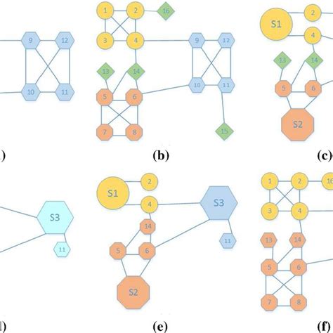 A Sample Graph With 16 Nodes And 3 Clusters Round Pentagon And Download Scientific Diagram