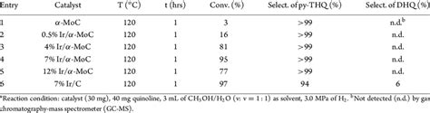 The Catalytic Performance Of Irα Moc And Irc In The Hydrogenation