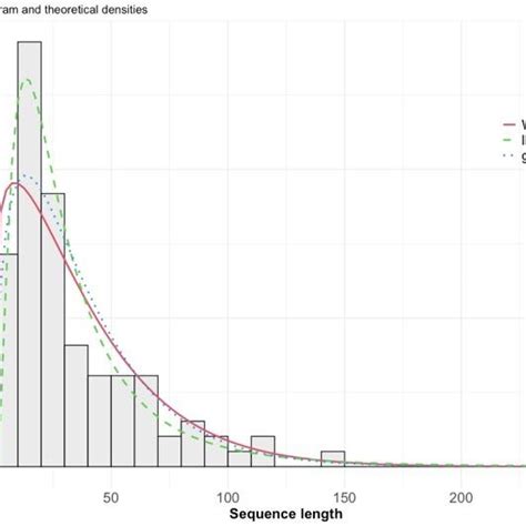 Distribution Density Of Sequence Lengths Calculated By The Number Of Download Scientific