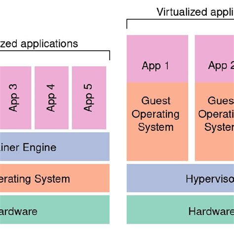 Architecture Of Containers Left Compared To Vms Right Adapted From