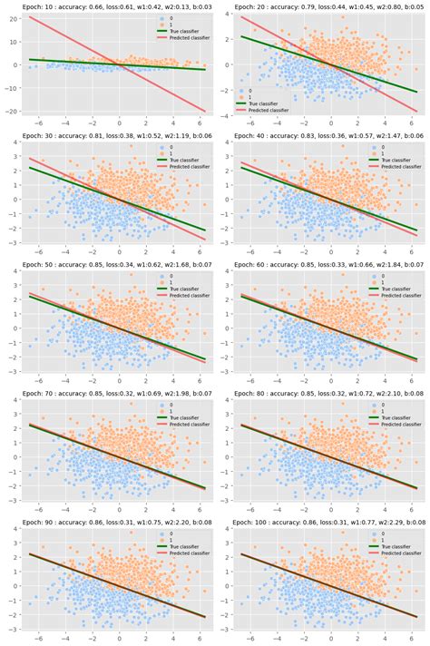 Building A Classifier Using Jax Krishans Tech Blog