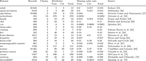 Real Life Classification Datasets With Missing Values From The Uci