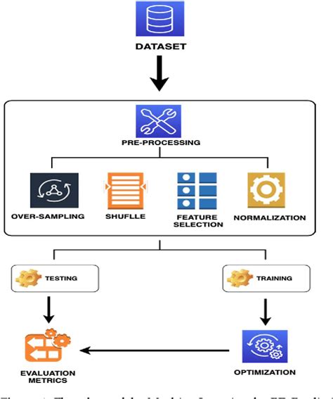 Figure 1 From Hybrid Feature Selection Framework For The Parkinson Imbalanced Dataset Prediction
