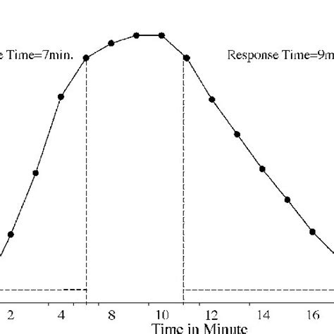 Capacitance Variations With Aging Time At Different Rh Levels